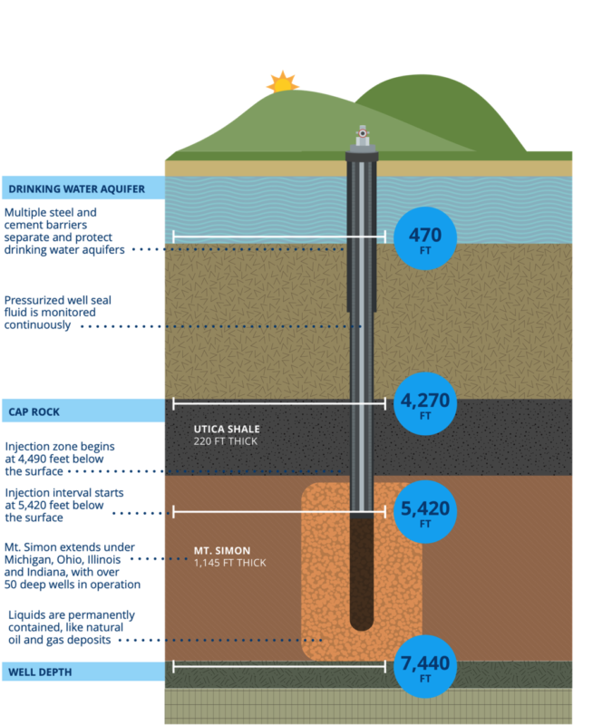 What We Do - Ottawa Deepwell